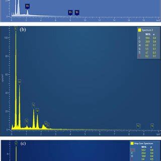 SEM Analysis Of A TiO B SB TiO And C C SB TiO Nanocomposite And Download Scientific