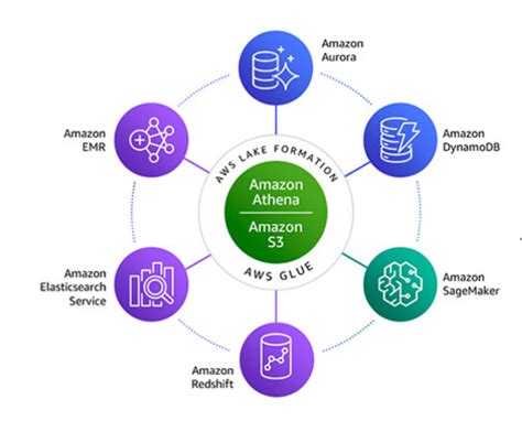 Faster Postsilicon Analysis With An Aws Data Lake Aws For Industries