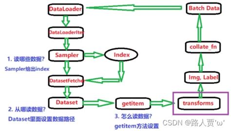 Pytorch学习笔记(3):图像的预处理(transforms) 阿里云开发者社区 Pytorch学习笔记(3):图像的预处理(transforms) 阿里云开发者社区