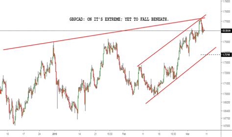 Forex Analysis Today