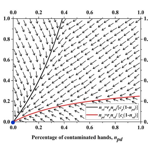 Phase Portrait Of The System Of The Odes Model For Various Values Of Download Scientific