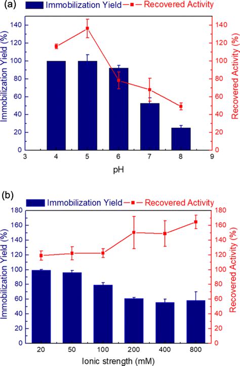 Effects Of A PH At Ionic Strength Of MM And B Ionic Strength At Download Scientific