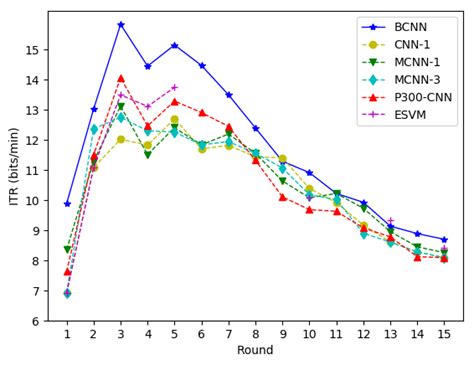 itr comparison between bcnn and other methods on dataset iii a and download scientific diagram