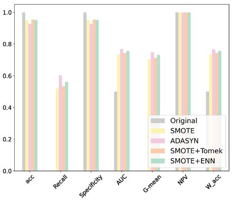 Classification Of Highly Imbalanced Supervisory Control And Data Acquisition Data For Fault