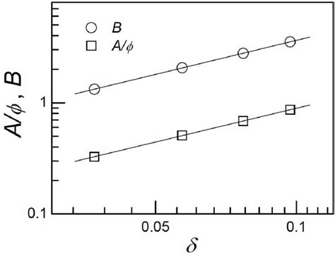 Random network double logarithmic plots of A ϕ and B vs δ pcp with Download Scientific