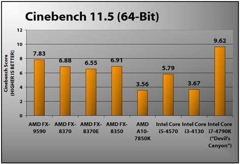 AMD FX 9590 Review PCMag