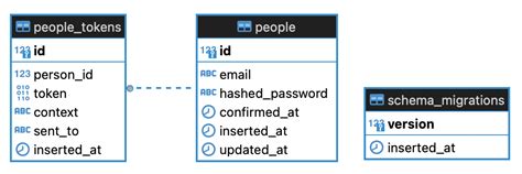 generate auth schema dwyl book