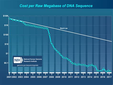 Dna Sequencing Costs Data Nhgri