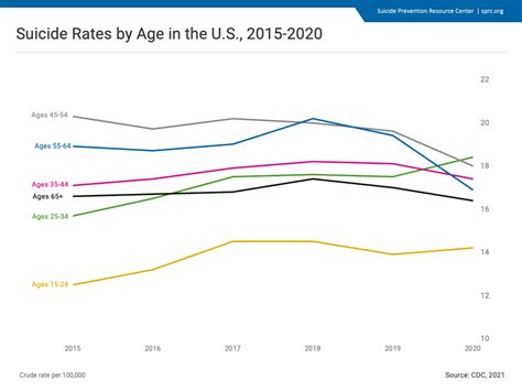 Suicide By Age Suicide Prevention Resource Center