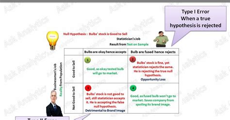 Ask Analytics Error In Hypothesis Testing Part