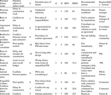 Failure Mode And Effect Analysis Table Download Scientific Diagram