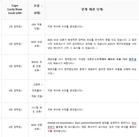 Led 또는 비프 음 에러 코드 확인하기