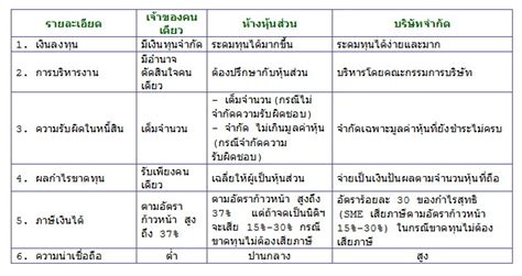 กระบวนการจัดทำบัญชี บทที่ 1 รูปแบบธุรกิจ
