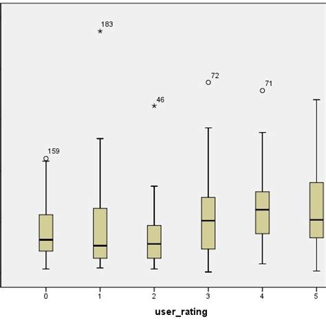 Graph Showing The Boxplot For The Combination All The Participant S Download Scientific Diagram