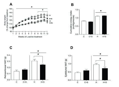 Effect Of L Serine Supplementation On Body Weight Energy Intake And Download Scientific