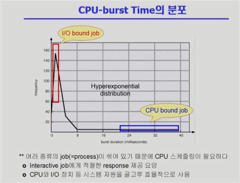 Cpu Scheduling 1 Burst Time 스케줄링이 필요한 이유