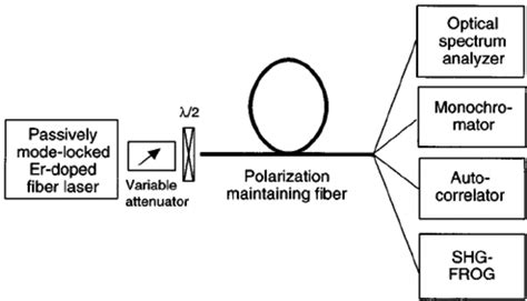 Experimental Setup Of Widely Wavelength Tunable Ultrashort Pulse Download Scientific Diagram