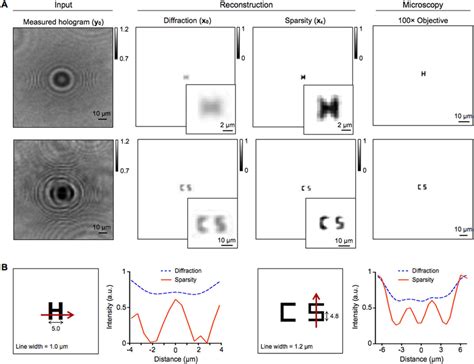Reconstruction Of Sub Pixel Patterns From Ldih Images A The Sparsity Download Scientific