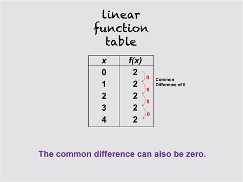Linear Function Table Lesson 71 Identifying Linear Functions