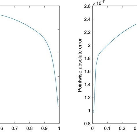 Pointwise Absolute Error For U At J 5 T 0 5 And Δt 10−2 10−3 [colour