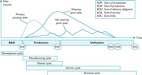 Figure 1 From A Strategic Framework For Spare Parts Logistics Semantic Scholar