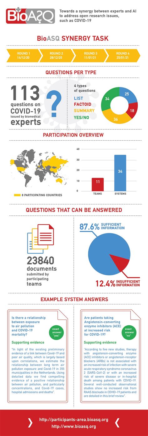 Bioasq Synergy Infographic