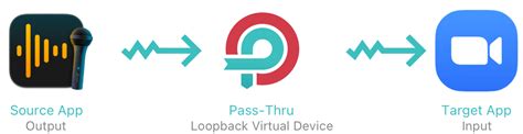 Rogue Amoeba Loopback Manual — Notes On Pass Thru