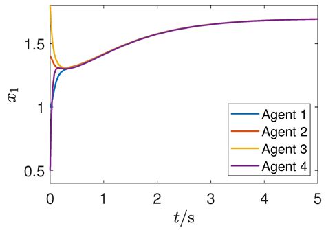 Electronics Free Full Text Fault Tolerant Consensus Control Of