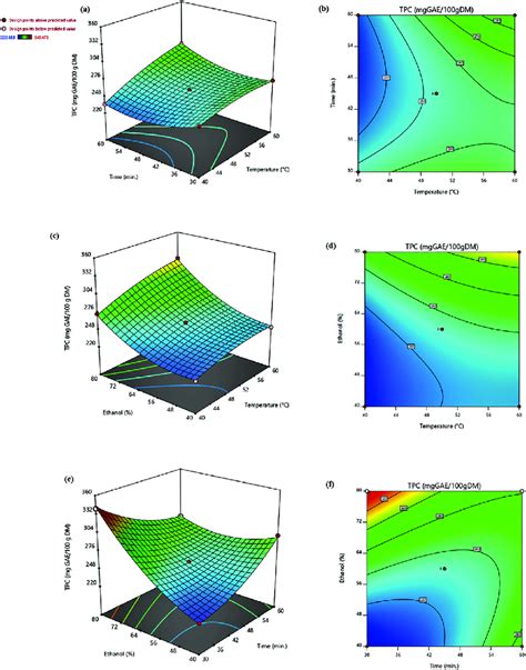 Response Surface And Contour Plots Showing The Interaction Effects Of