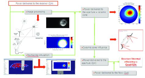 Schematic Representation Of Evaluation Process Download Scientific