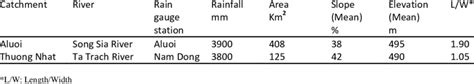 Properties Of The Donor And Target Catchments Download Table