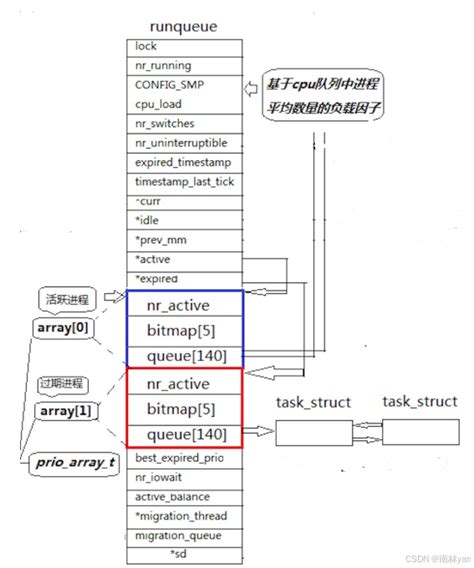 Linux系统中的进程调度队列linux进程调度队列 Csdn博客 Linux系统中的进程调度队列linux进程调度队列 Csdn博客