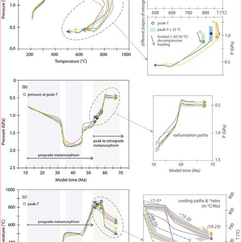 A A Plot Of Peak Metamorphic P T Conditions Reported From Various