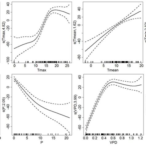 Effects Of Environmental Variables On Sap Flow Density Each Graph Is A Download Scientific