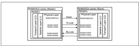Rh850 Rhsif Forum Rh850 And Rl78fx Mcu Renesas Engineering Community