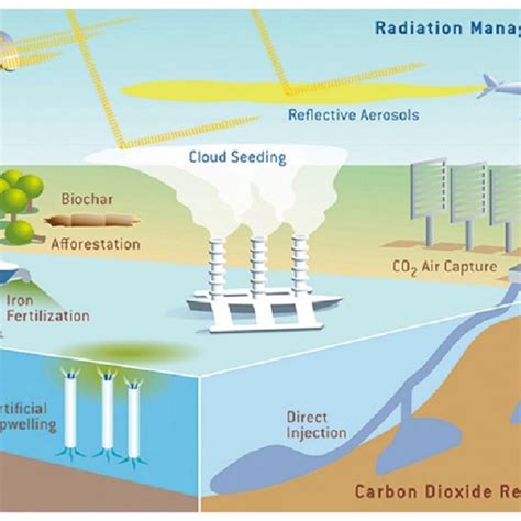 Climate Engineering Options Download Scientific Diagram