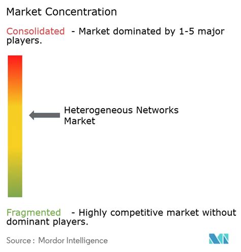 Heterogeneous Networks Market Size Share 2025 2030 Outlook
