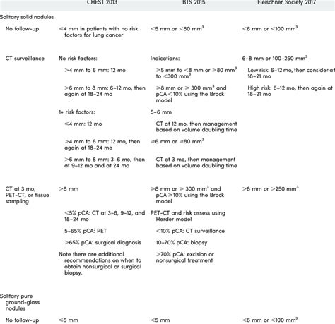 Management Of Incidentally Detected Pulmonary Nodules Download Scientific Diagram