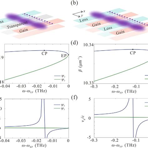 Effective Pt Symmetric Waveguides With Unbalanced Gain And Loss