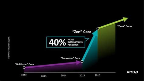 Amd Confirms Zen On Track For Q Availability On High End Desktops Zen Apus Coming In