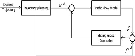 A Systematic Design Approach Principle Download Scientific Diagram