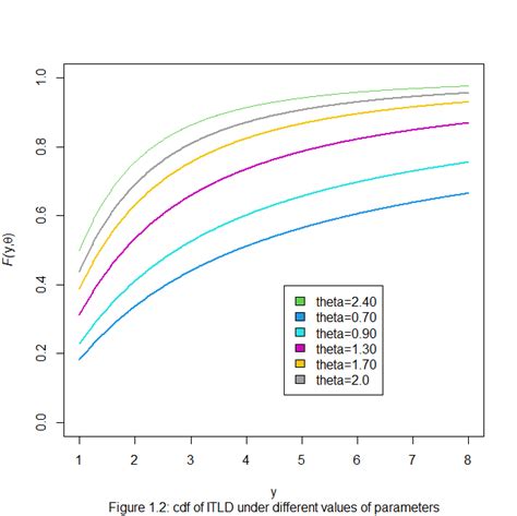 1 Illustrates Some Possible Shapes Of C D F For Varying Parameters Download Scientific Diagram