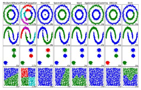 Scikit Learn中的kmeans聚类实现sklearnclusterkmeans Csdn博客