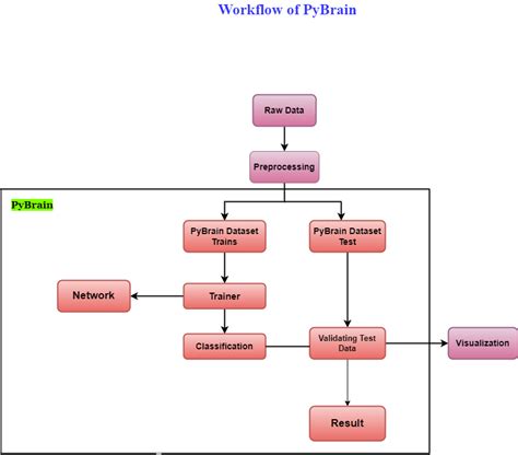 Pybrain Library Functions In Python Engineering Concepts