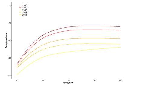 R Geom Smooth Lines Begin At Zero Stack Overflow