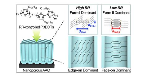 Nanoconfinement Dependent Chain Orientation Of Polymorphs In Poly3 Dodecylthiophenes