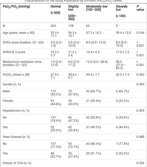 Table 1 From Relationship Between Pao2 Fio2 And Delirium In Intensive Care A Cross Sectional