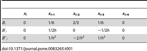 Values Of And Its Derivatives Download Table