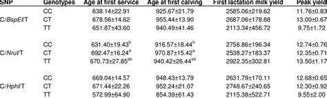 Least Squares Mean And Standard Errors For Production And Reproduction Download Table