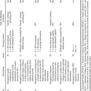Common IPV Risk Assessment Measures Download Table